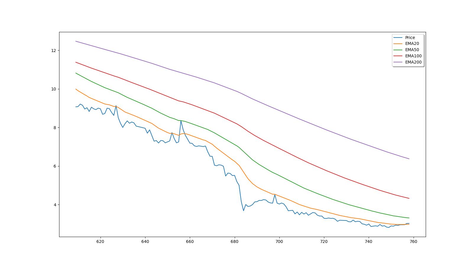 Chrono.tech Exponential Moving Averages