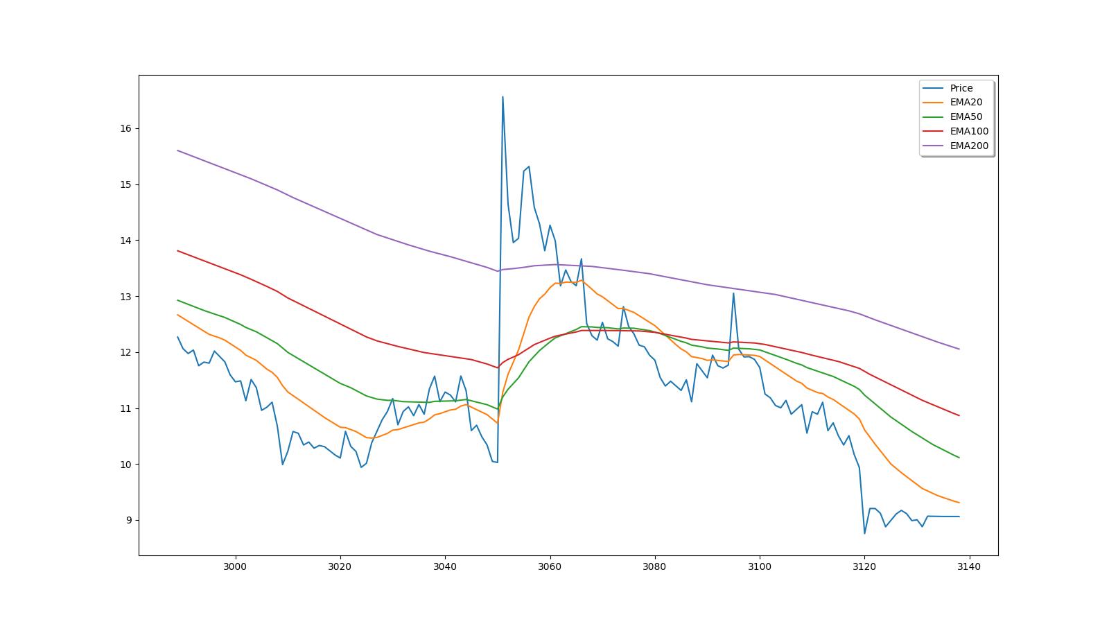 Chrono.tech Exponential Moving Averages