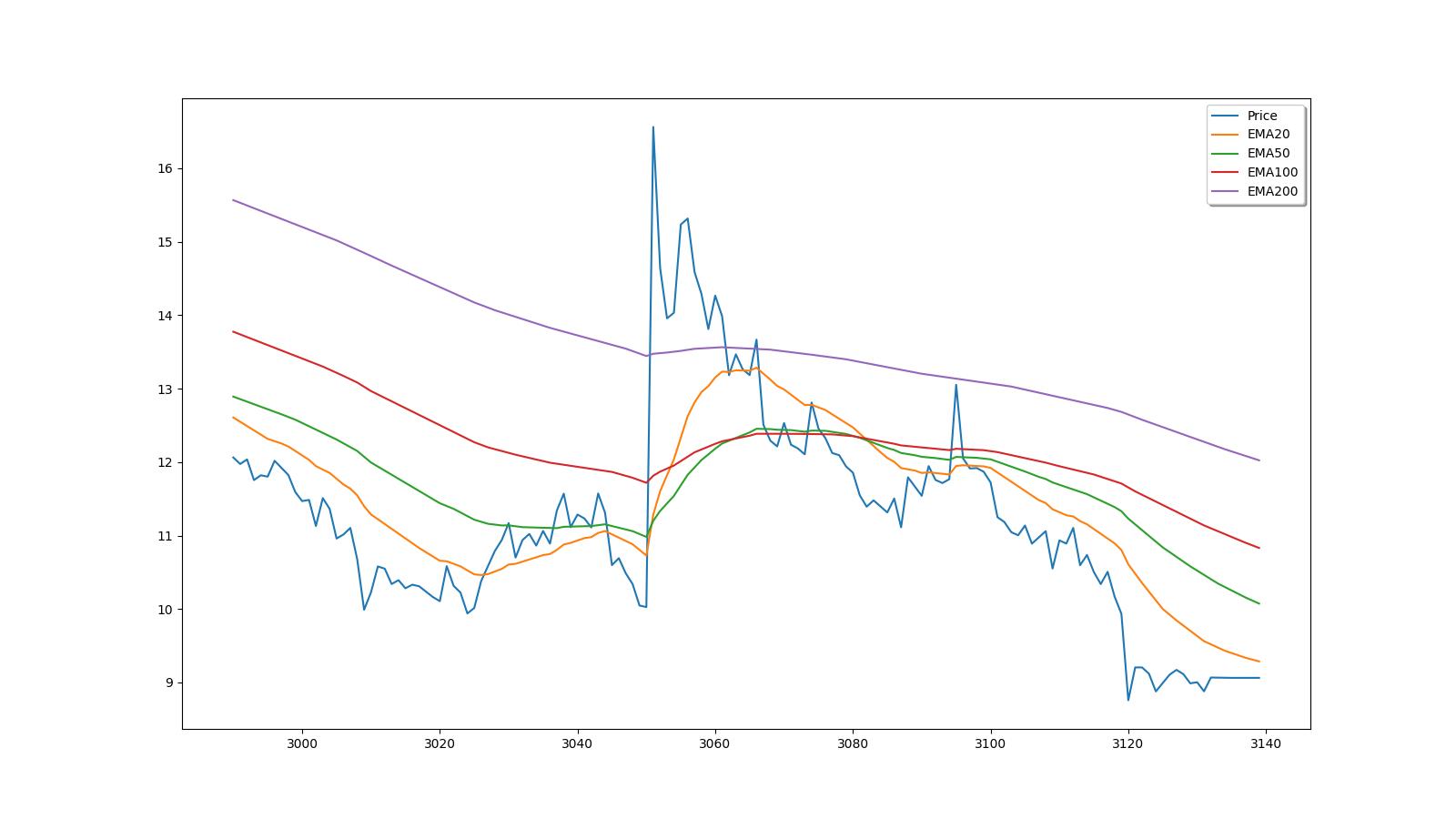 Chrono.tech Exponential Moving Averages
