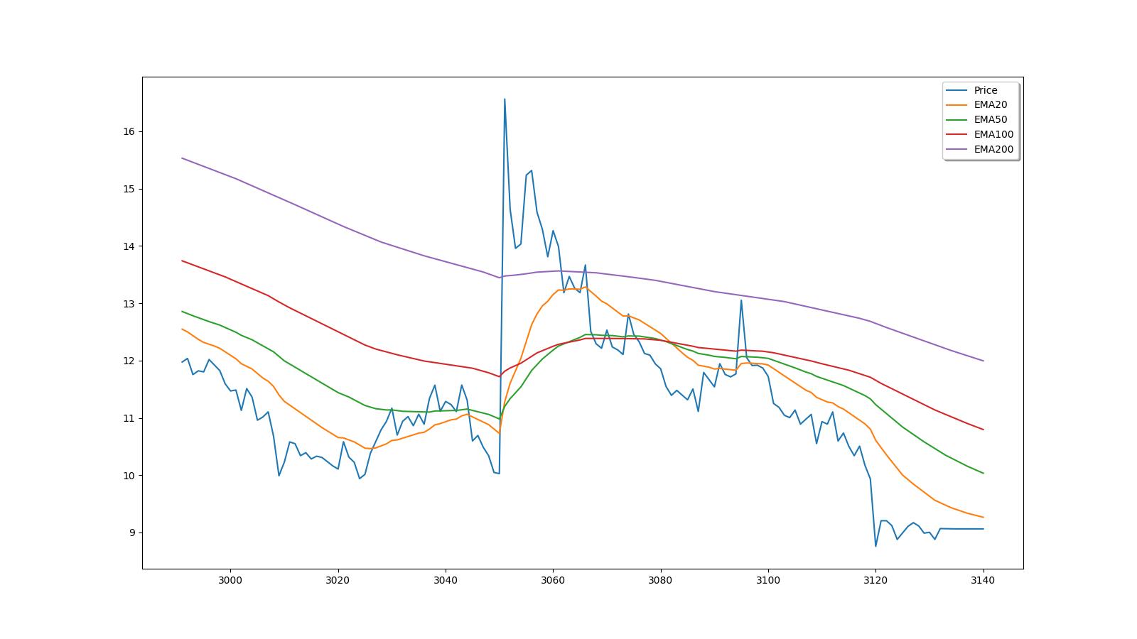 Chrono.tech Exponential Moving Averages
