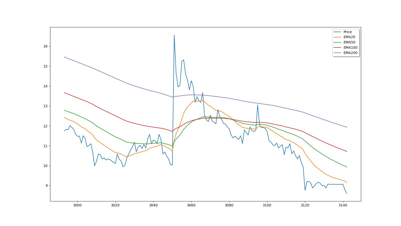 Chrono.tech Exponential Moving Averages