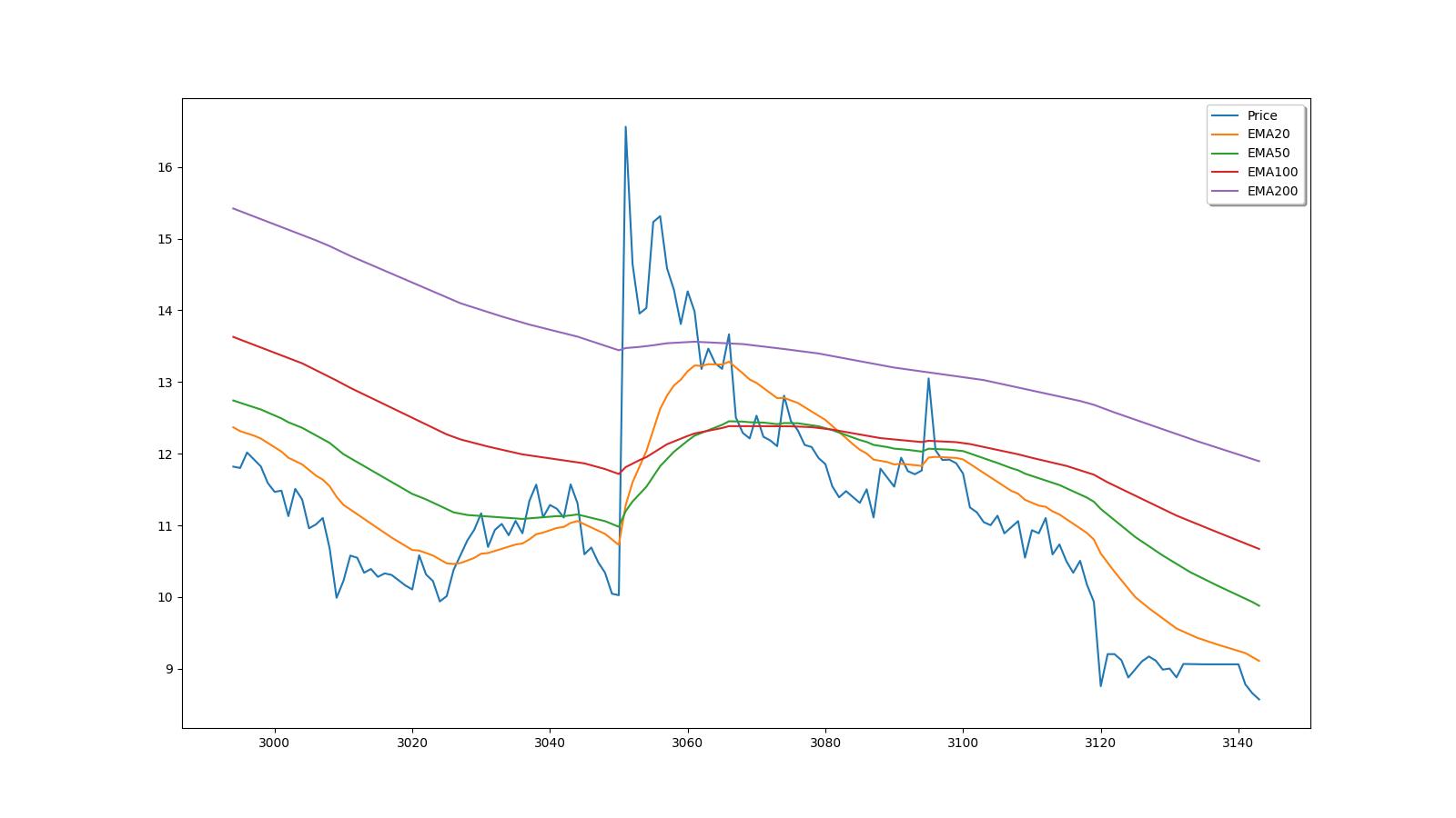 Chrono.tech Exponential Moving Averages