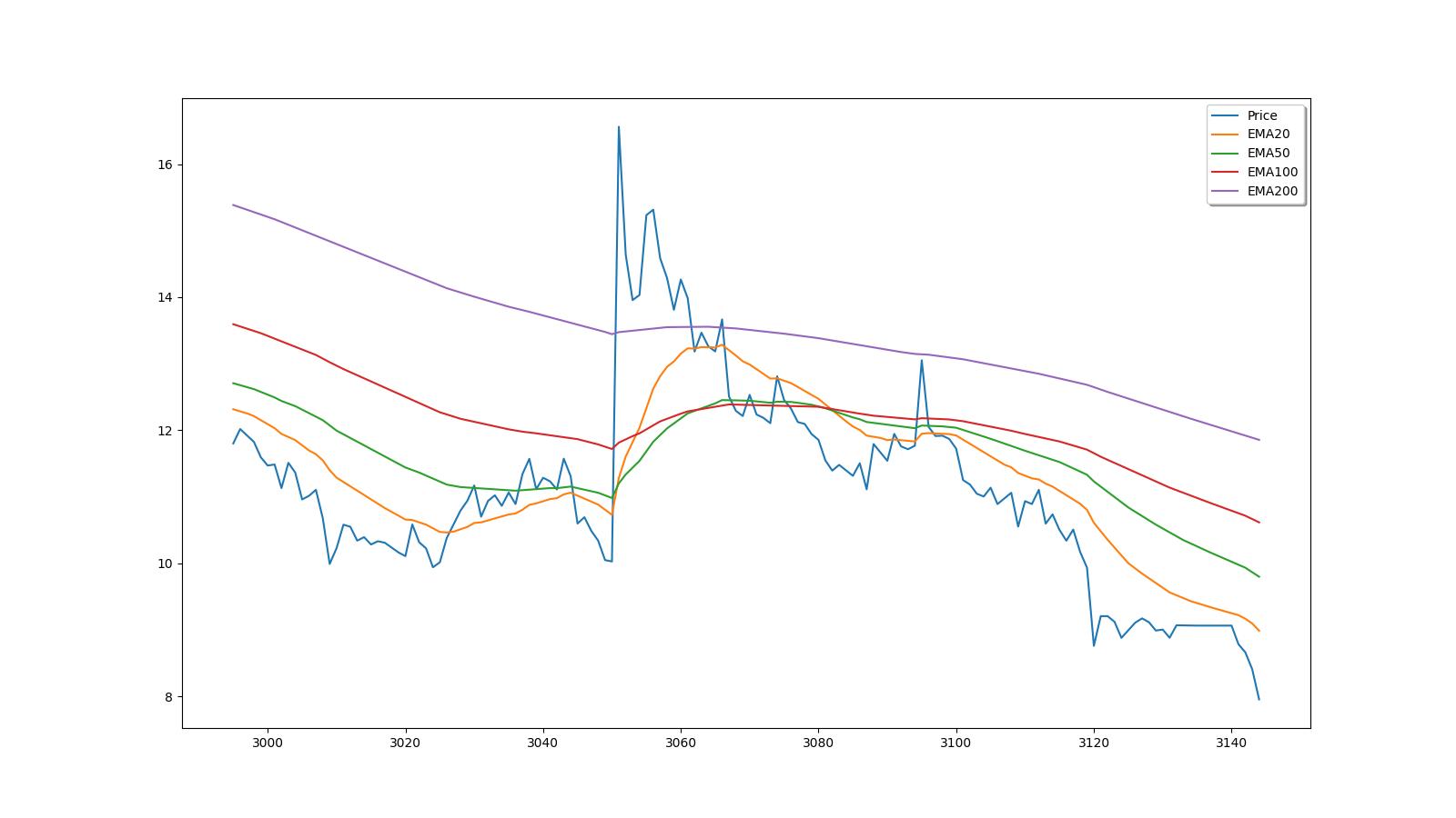 Chrono.tech Exponential Moving Averages