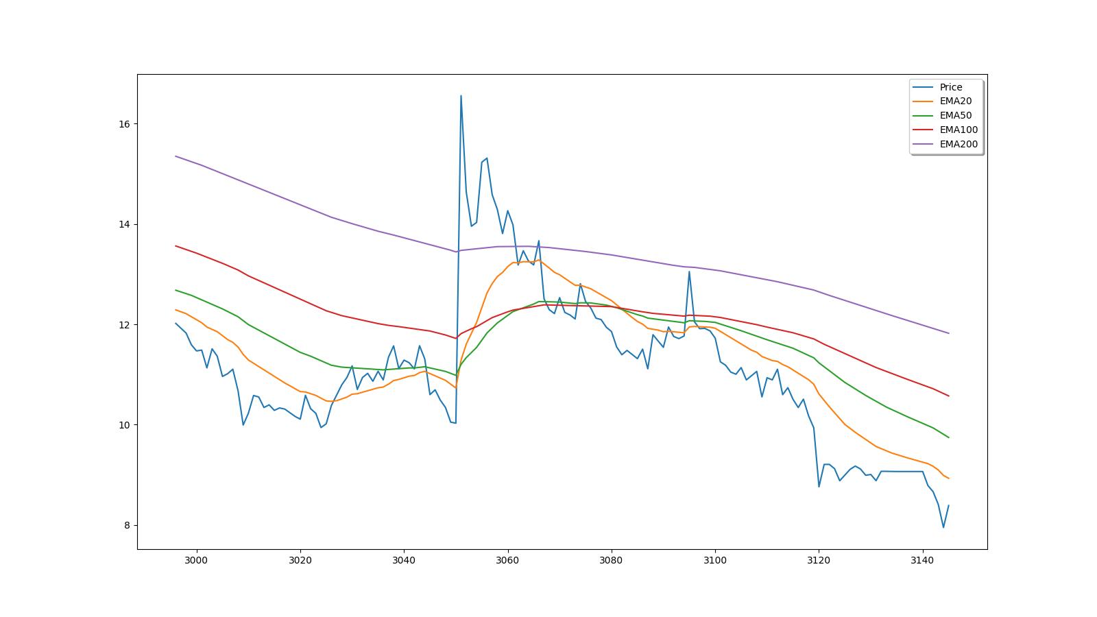 Chrono.tech Exponential Moving Averages