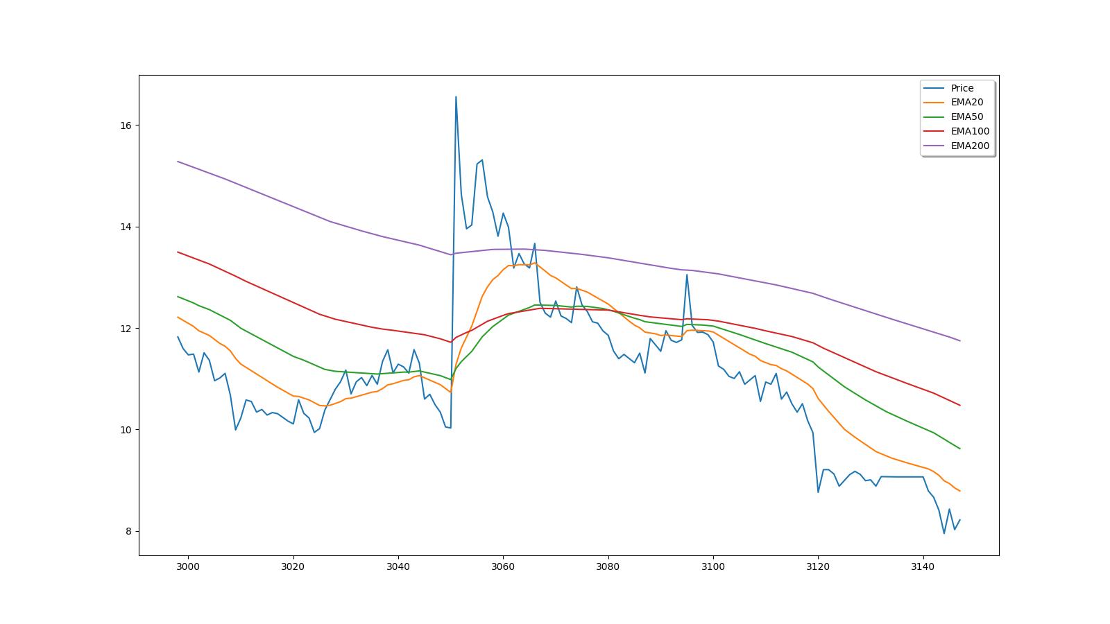 Chrono.tech Exponential Moving Averages