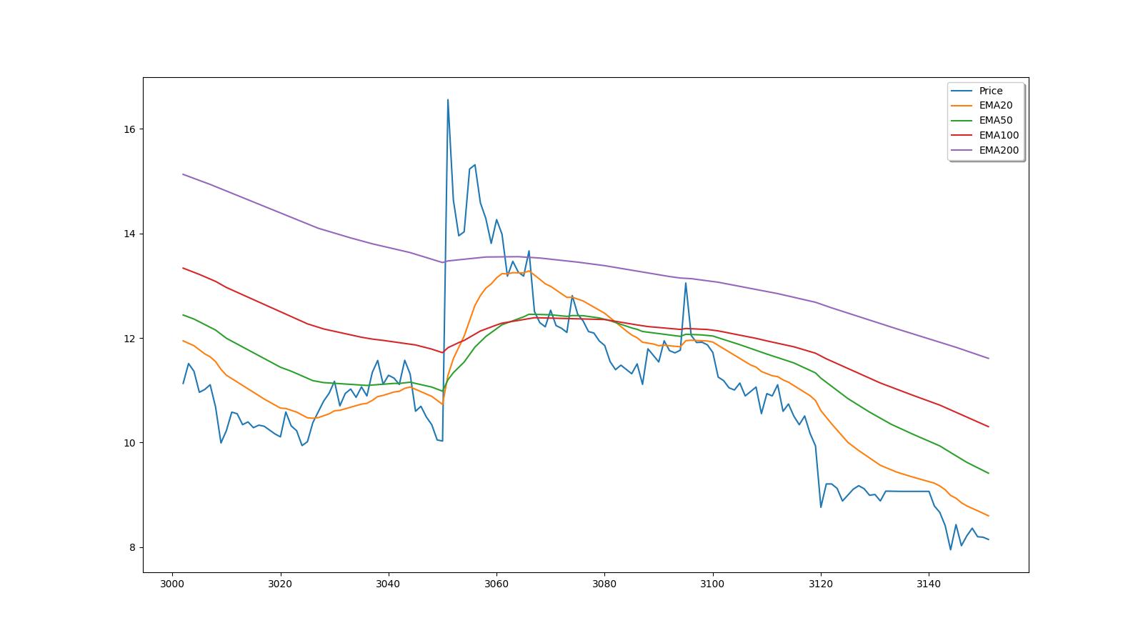 Chrono.tech Exponential Moving Averages