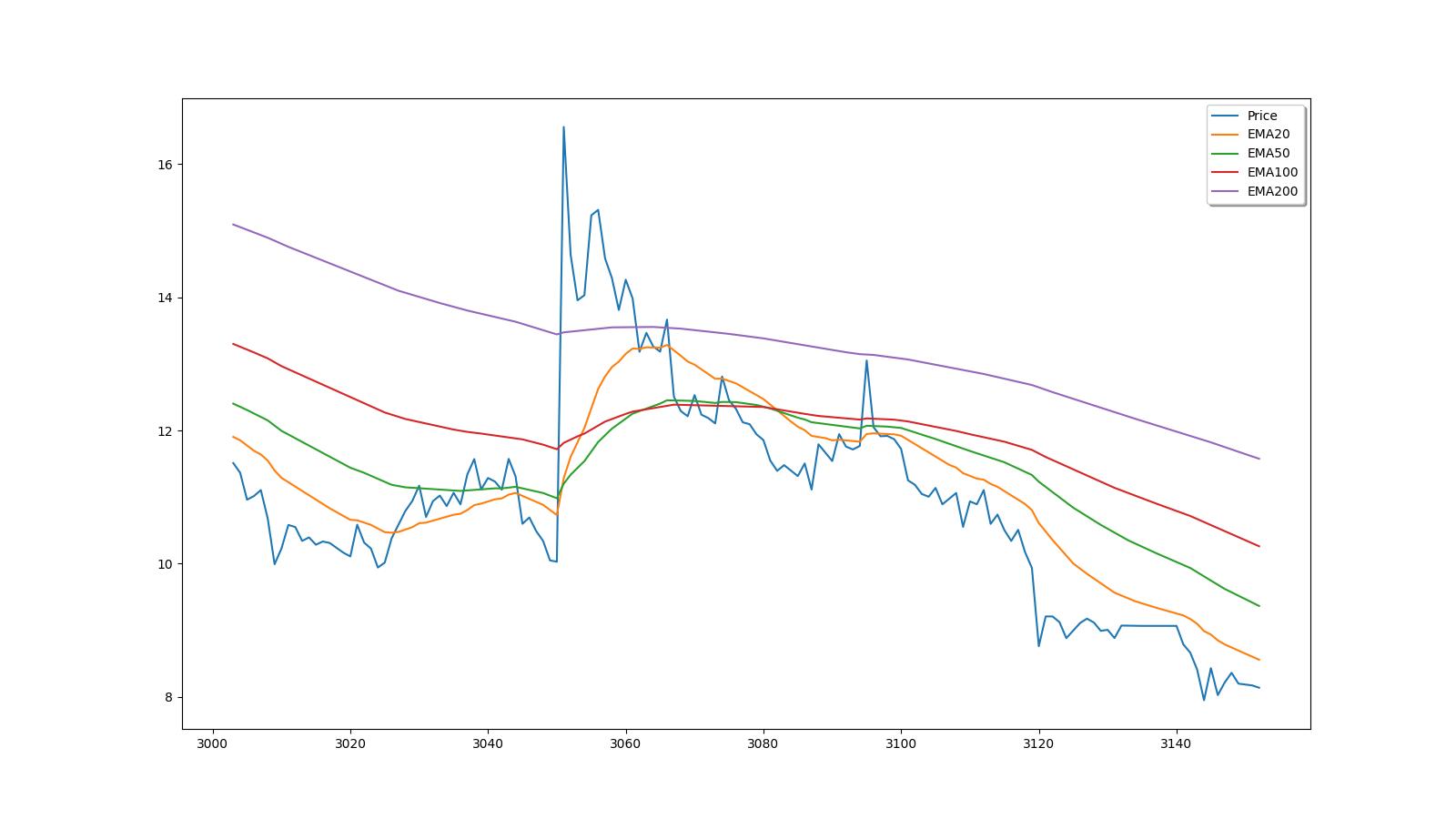 Chrono.tech Exponential Moving Averages