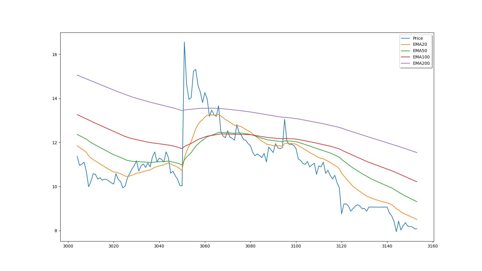 Chrono.tech Exponential Moving Averages