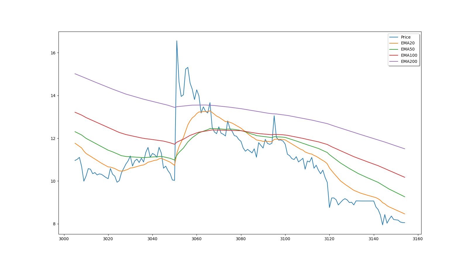Chrono.tech Exponential Moving Averages