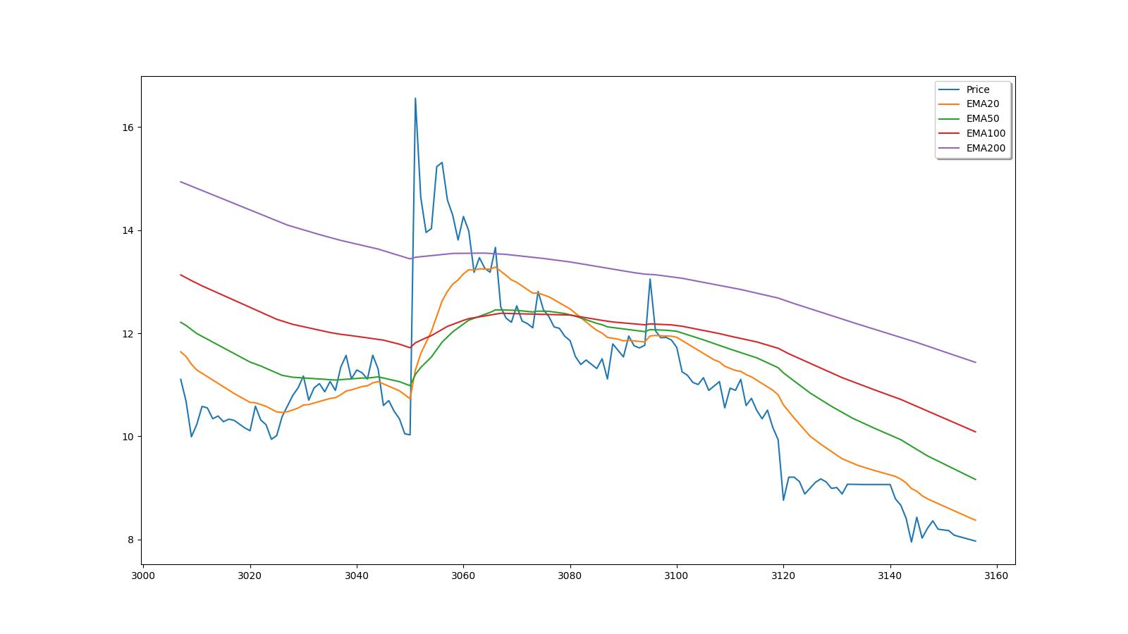 Chrono.tech Exponential Moving Averages