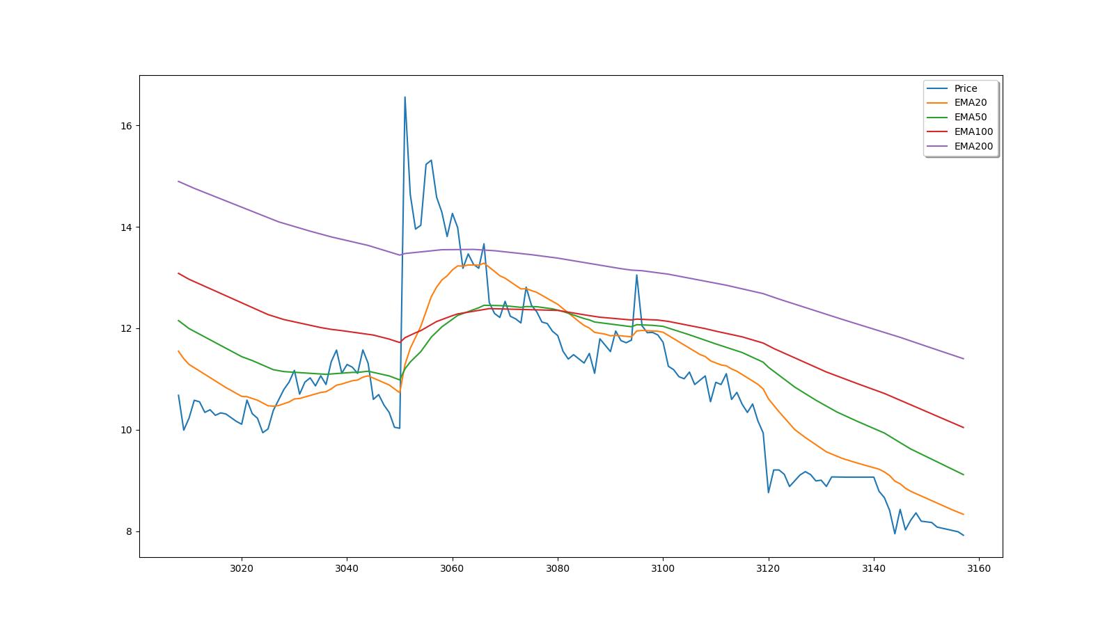 Chrono.tech Exponential Moving Averages