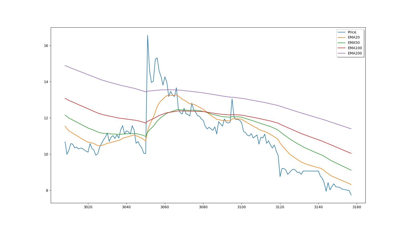 Chronobank Exponential Moving Averages
