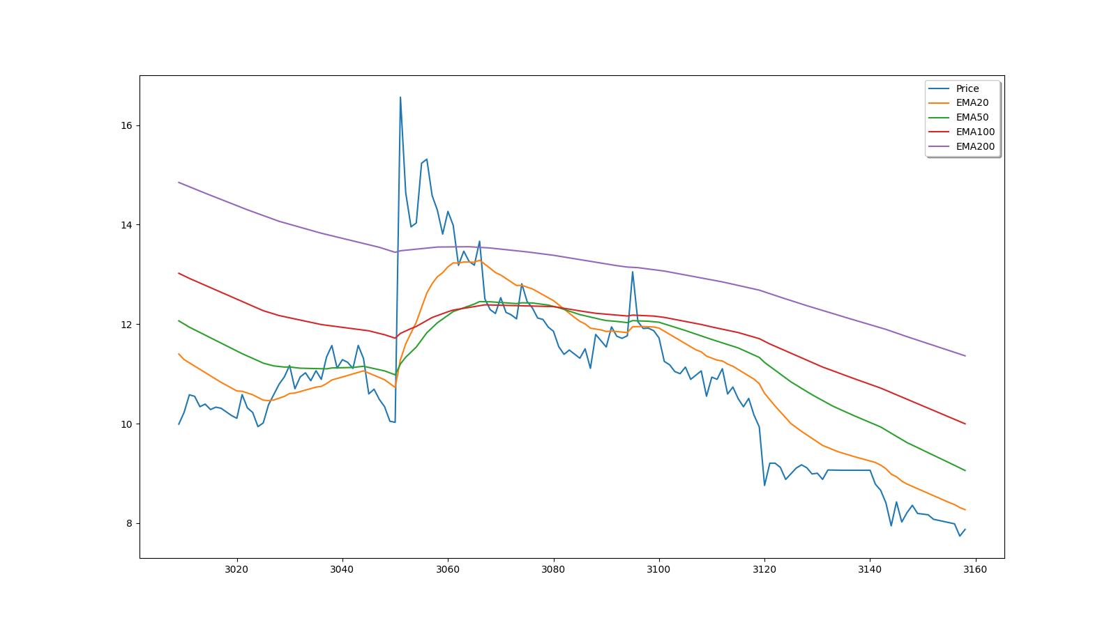 Chrono.tech Exponential Moving Averages