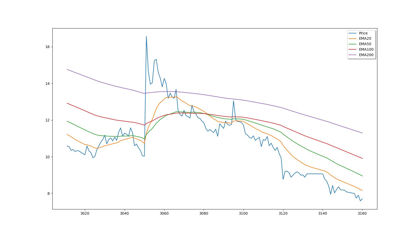 Chrono.tech Exponential Moving Averages