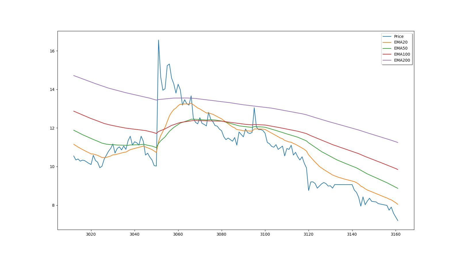 Chrono.tech Exponential Moving Averages