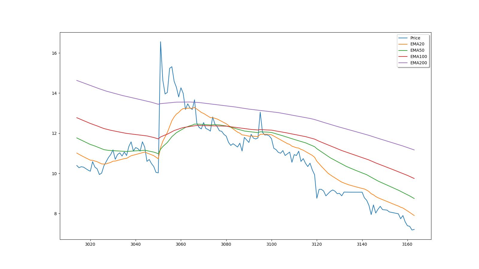 Chrono.tech Exponential Moving Averages