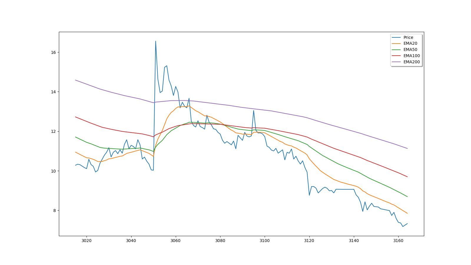 Chrono.tech Exponential Moving Averages