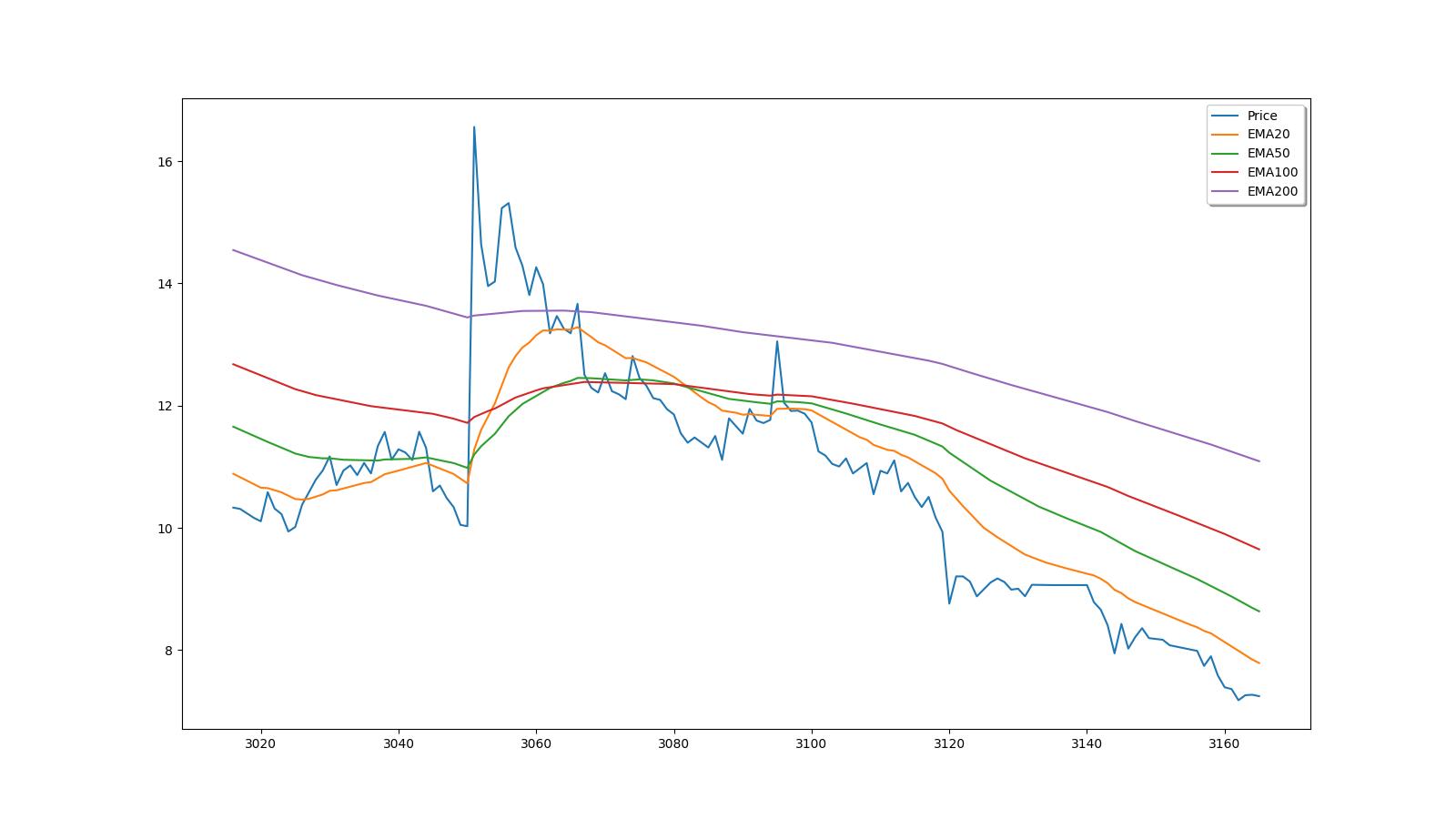 Chrono.tech Exponential Moving Averages
