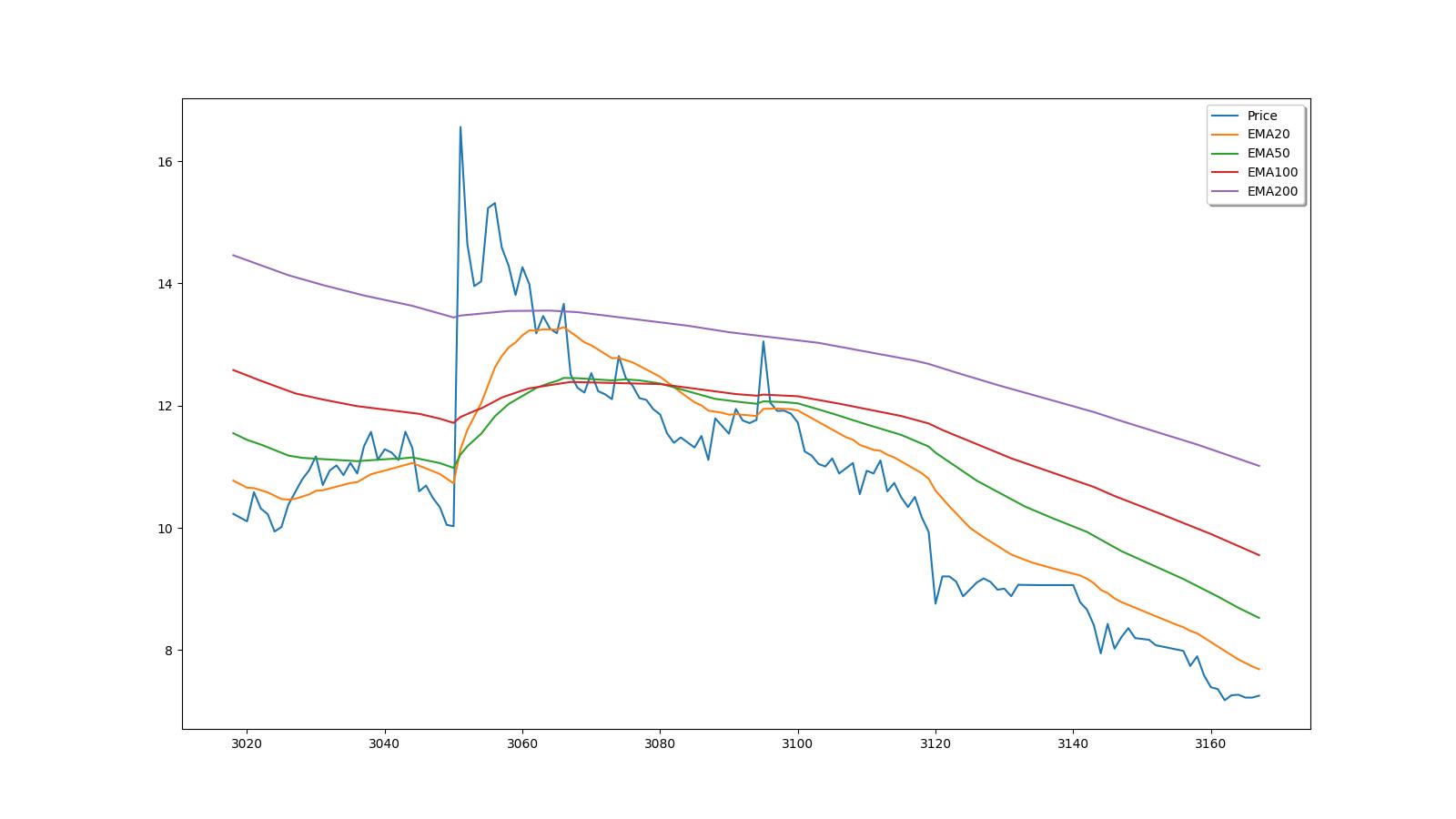 Chronobank Exponential Moving Averages