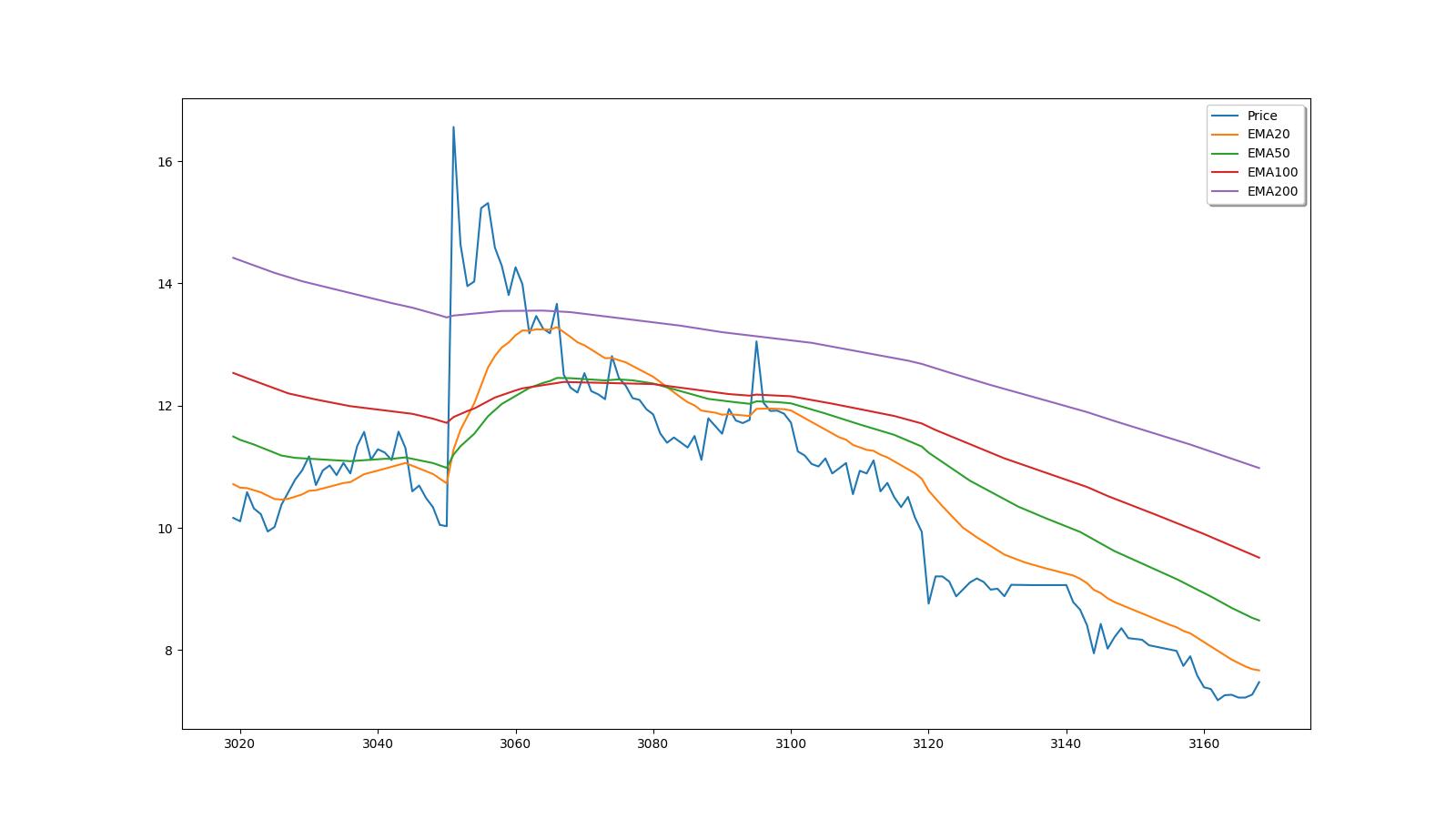 Chrono.tech Exponential Moving Averages