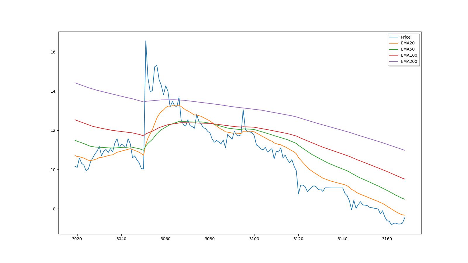 Chrono.tech Exponential Moving Averages