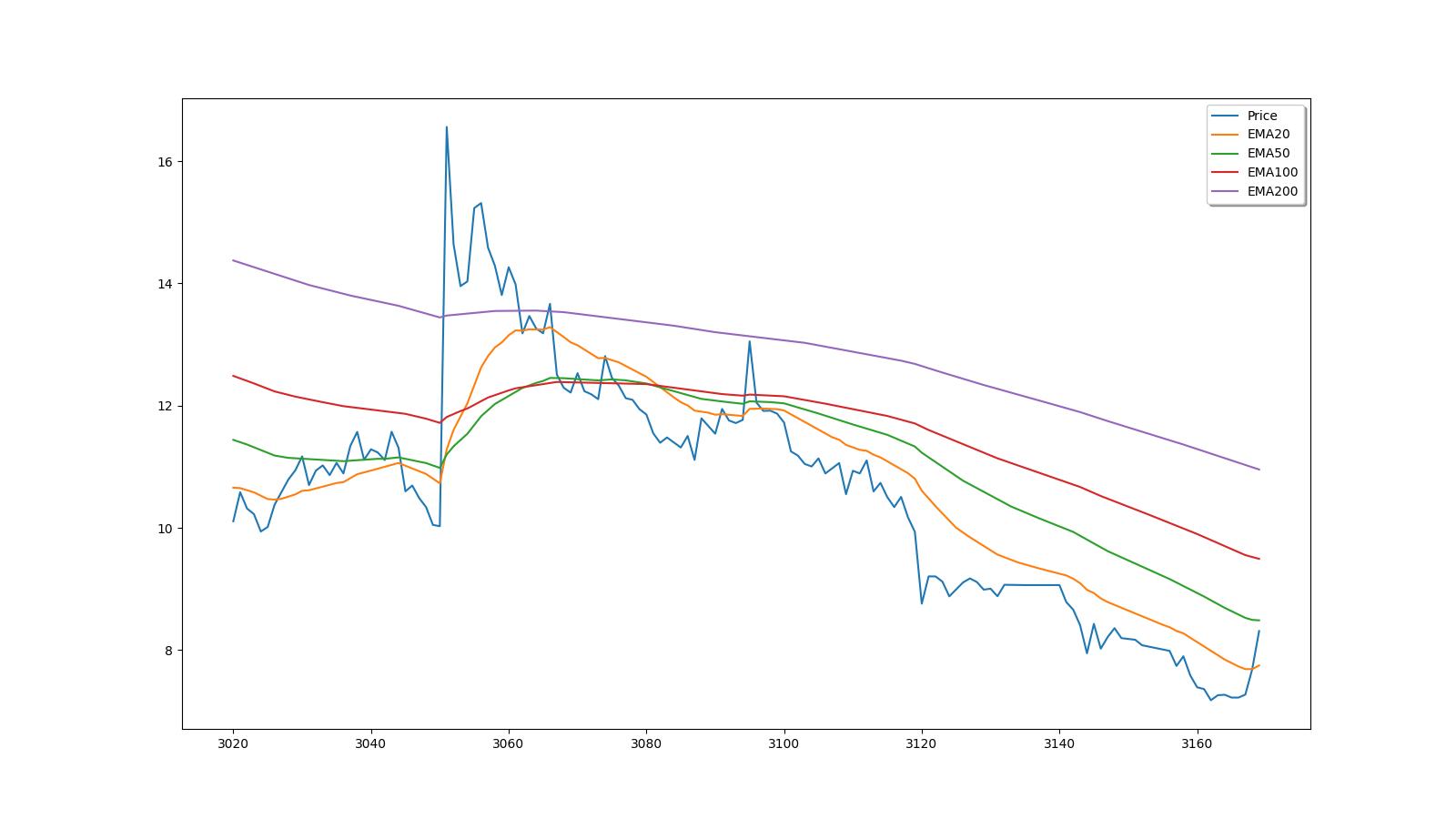 Chrono.tech Exponential Moving Averages