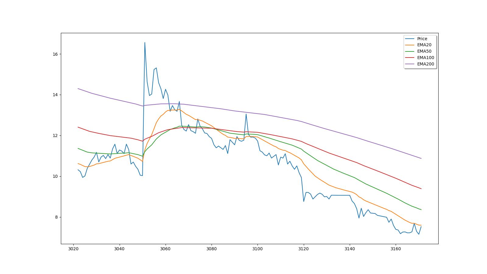 Chronobank Exponential Moving Averages