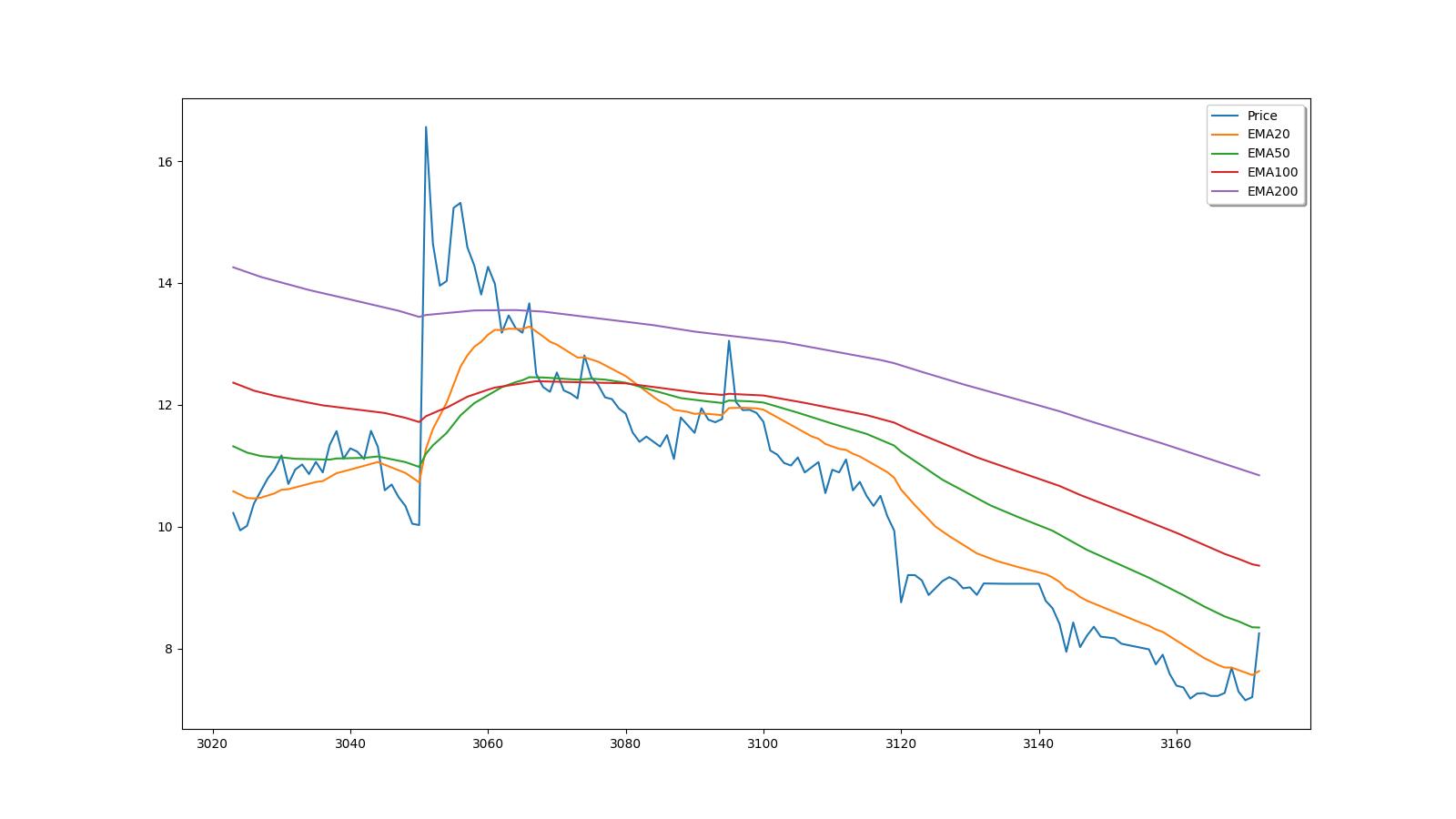 Chrono.tech Exponential Moving Averages