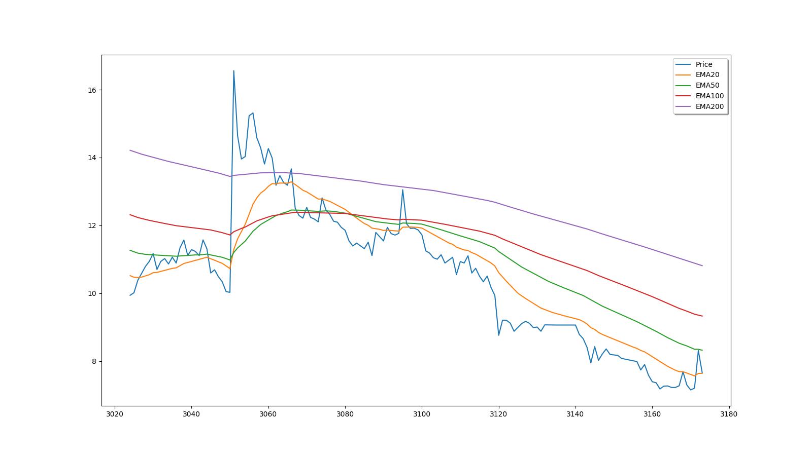 Chrono.tech Exponential Moving Averages