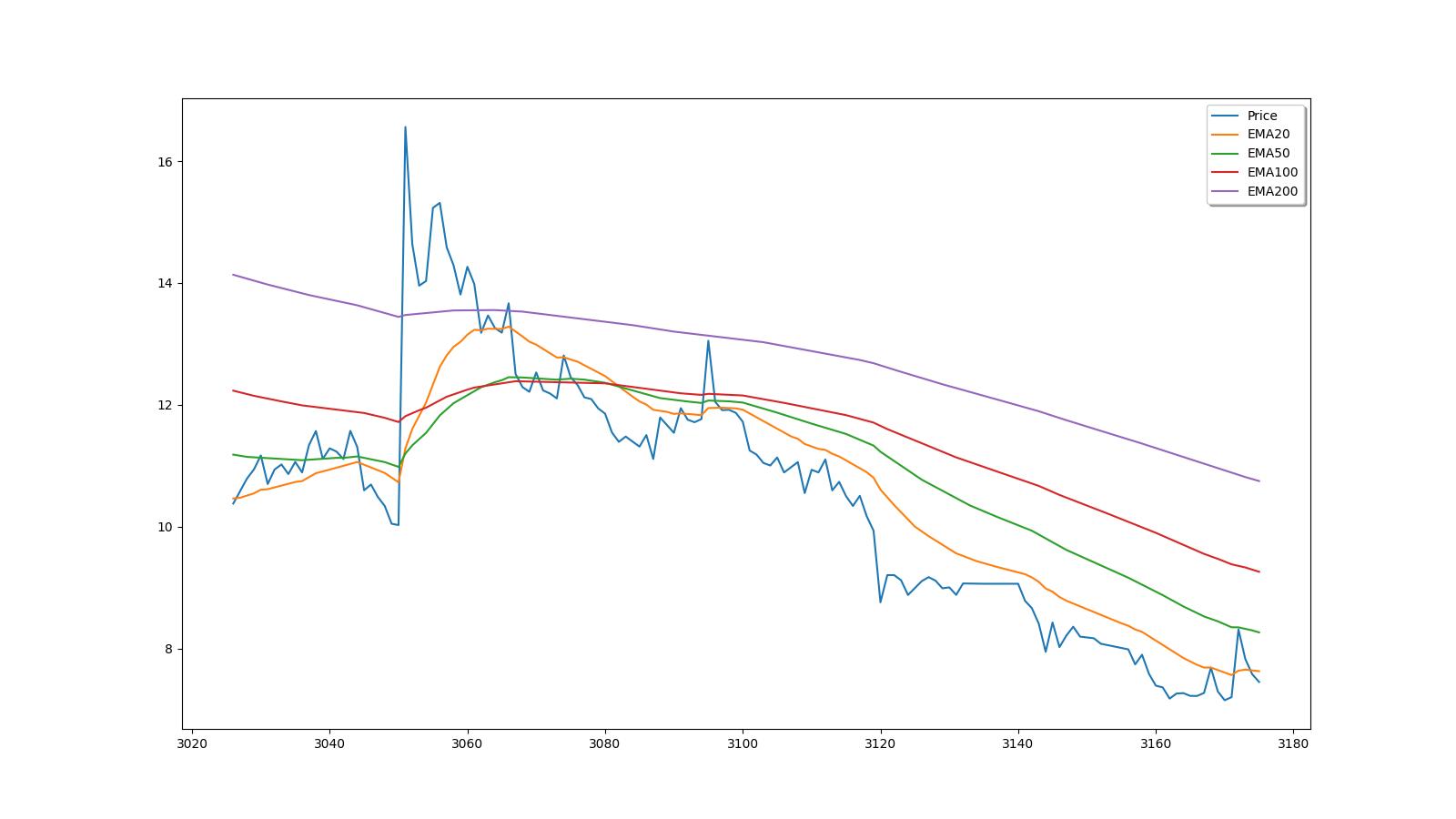 Chrono.tech Exponential Moving Averages