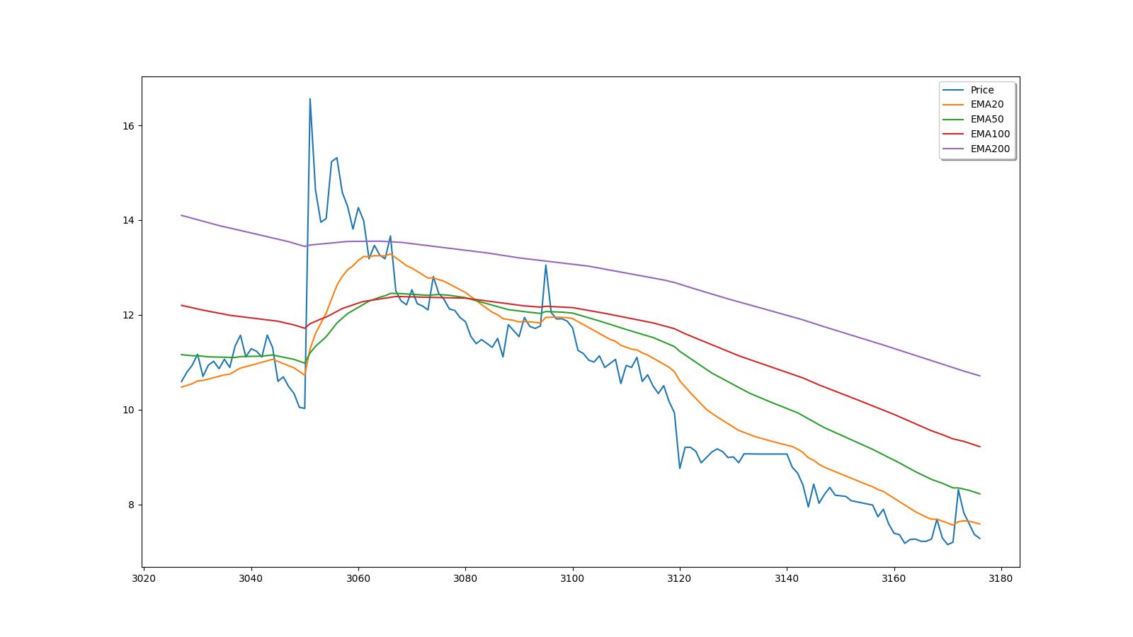Chrono.tech Exponential Moving Averages