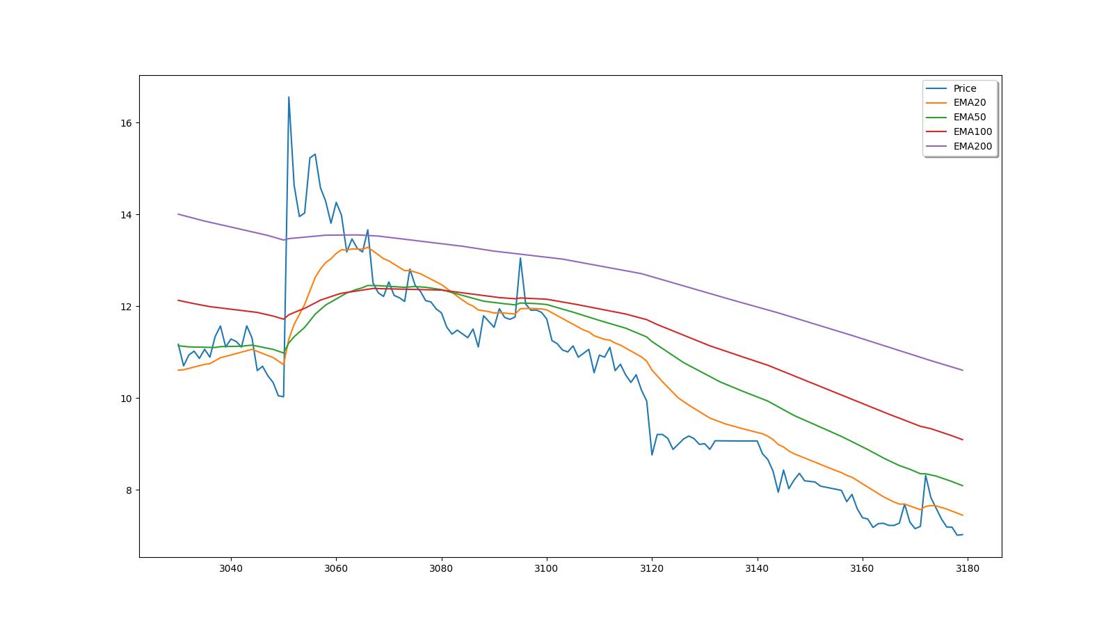 Chronobank Exponential Moving Averages