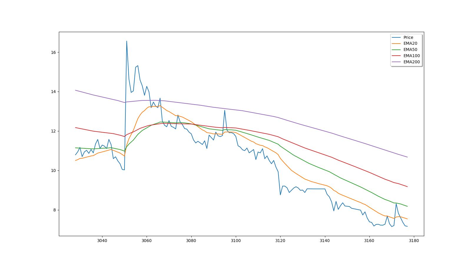 Chrono.tech Exponential Moving Averages