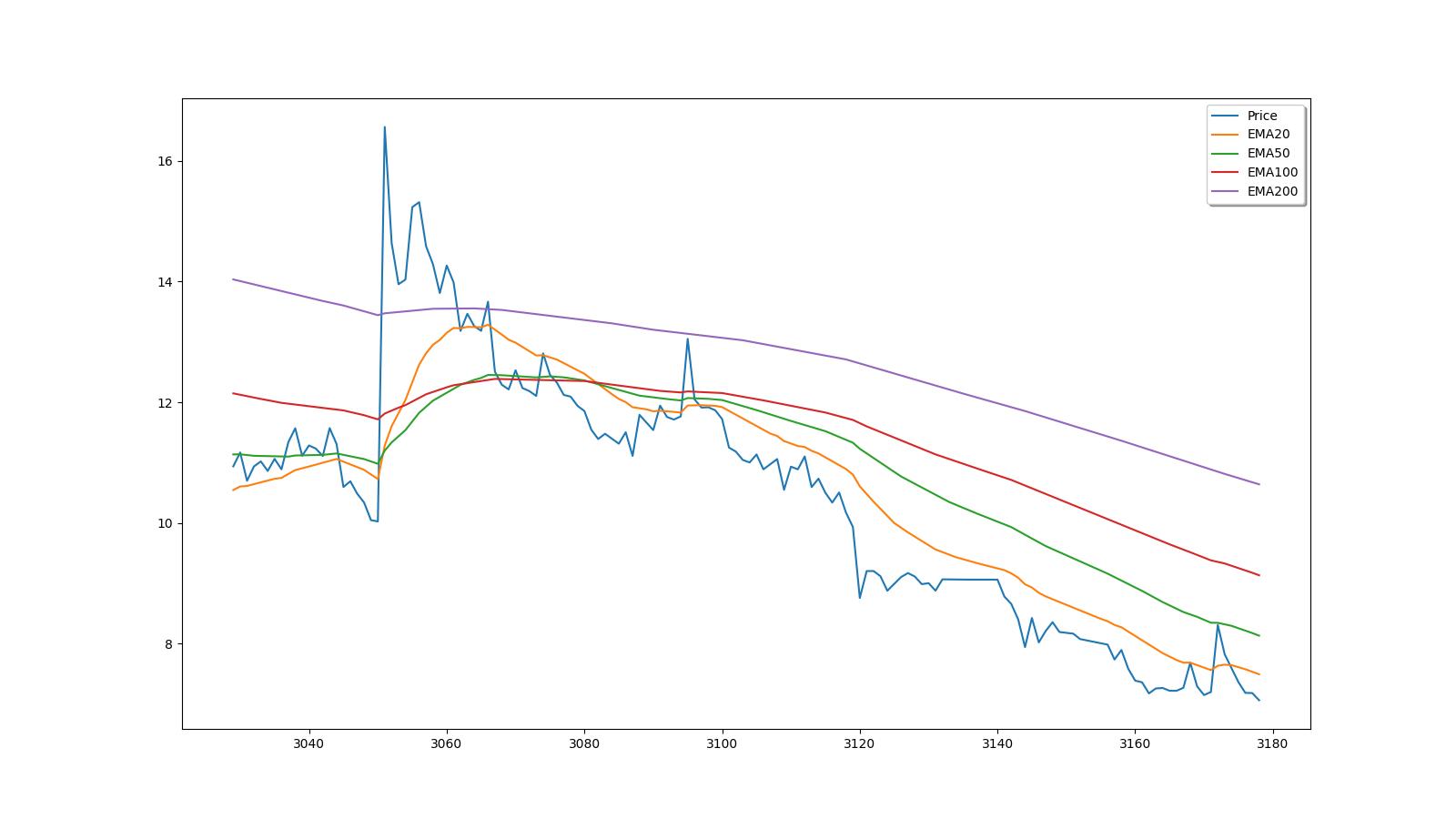 Chrono.tech Exponential Moving Averages