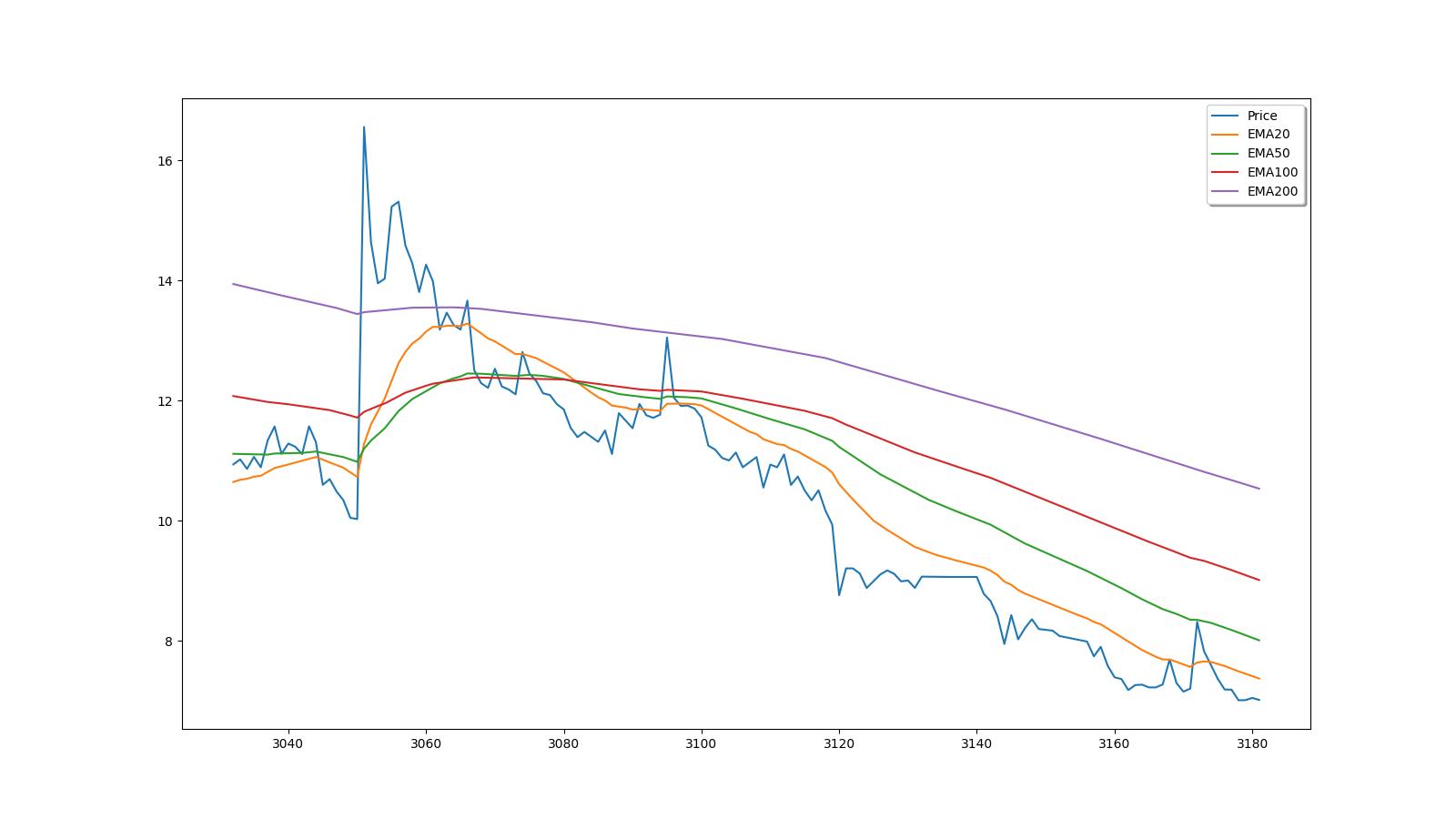 Chrono.tech Exponential Moving Averages