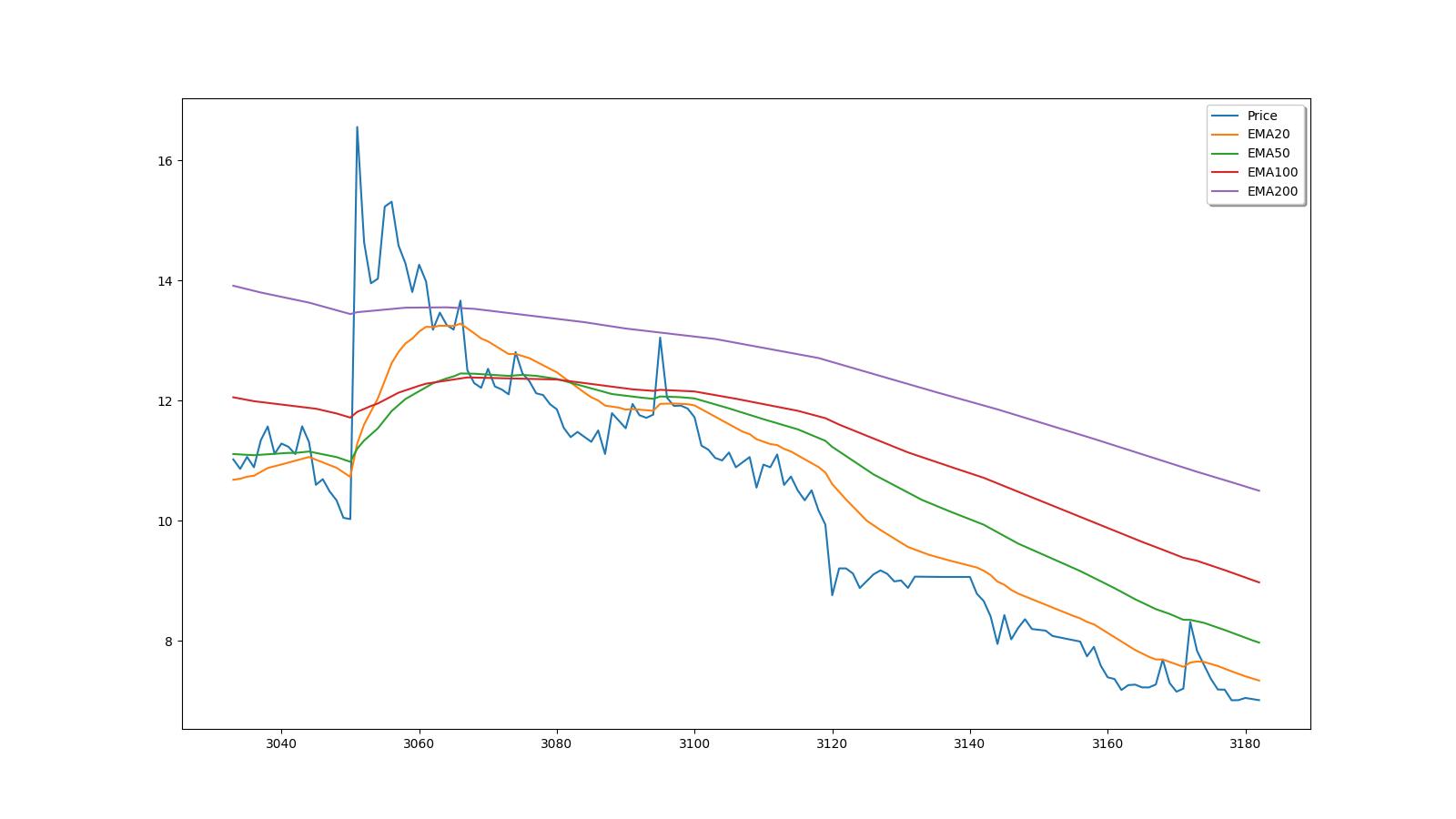 Chrono.tech Exponential Moving Averages