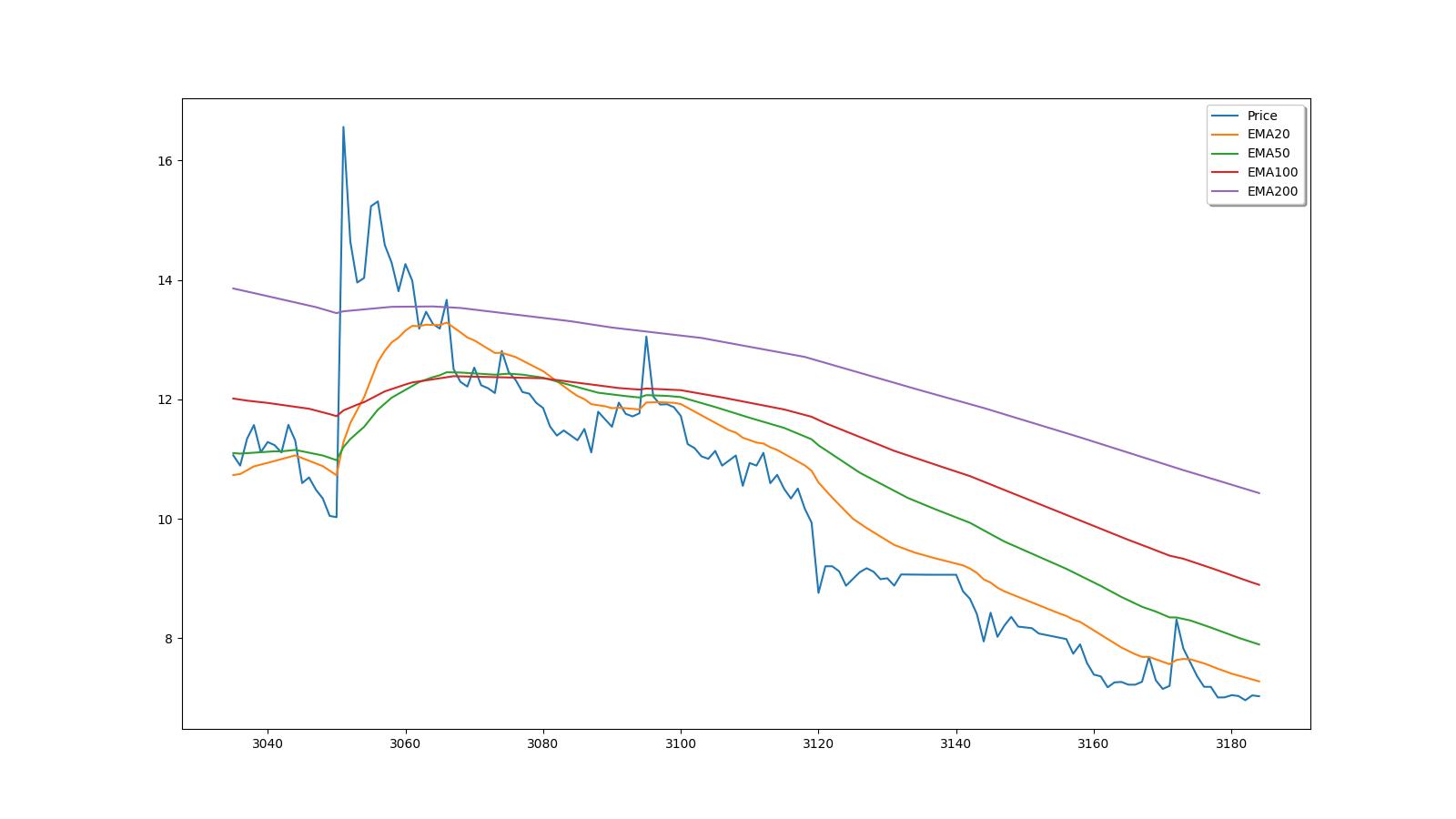 Chrono.tech Exponential Moving Averages