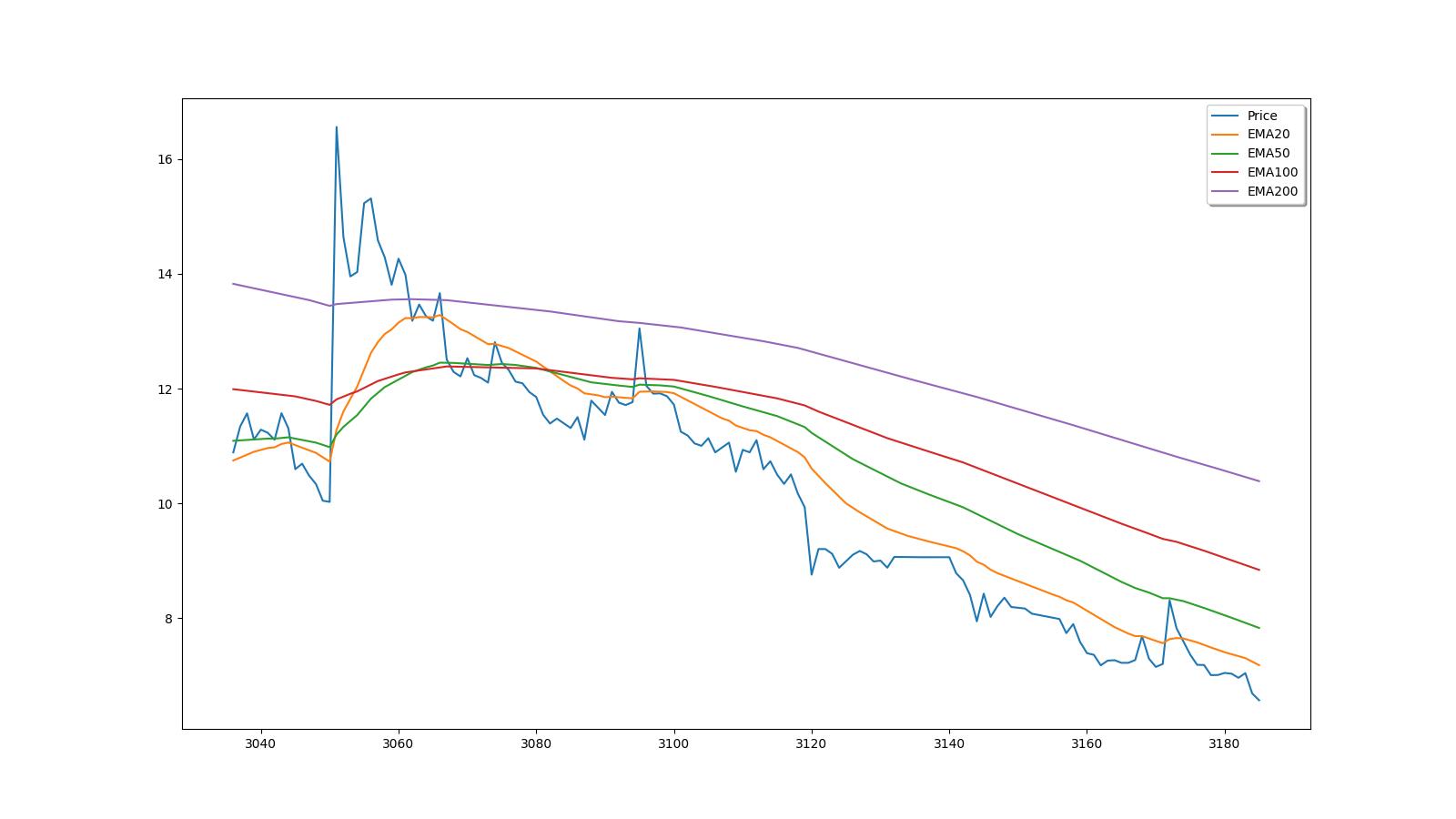 Chrono.tech Exponential Moving Averages