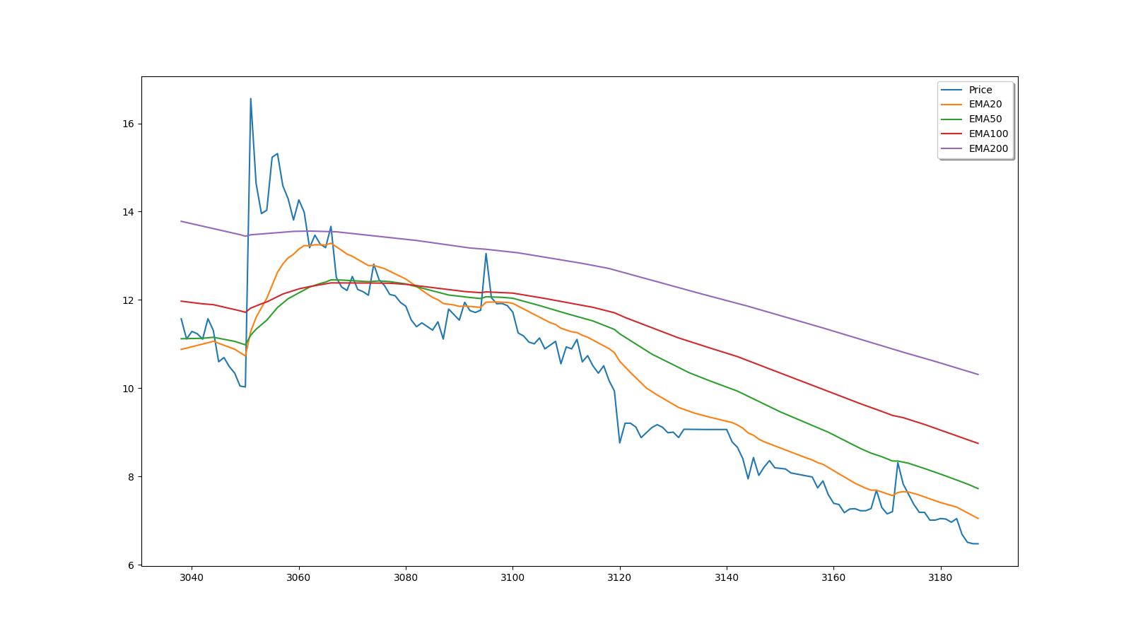 Chrono.tech Exponential Moving Averages