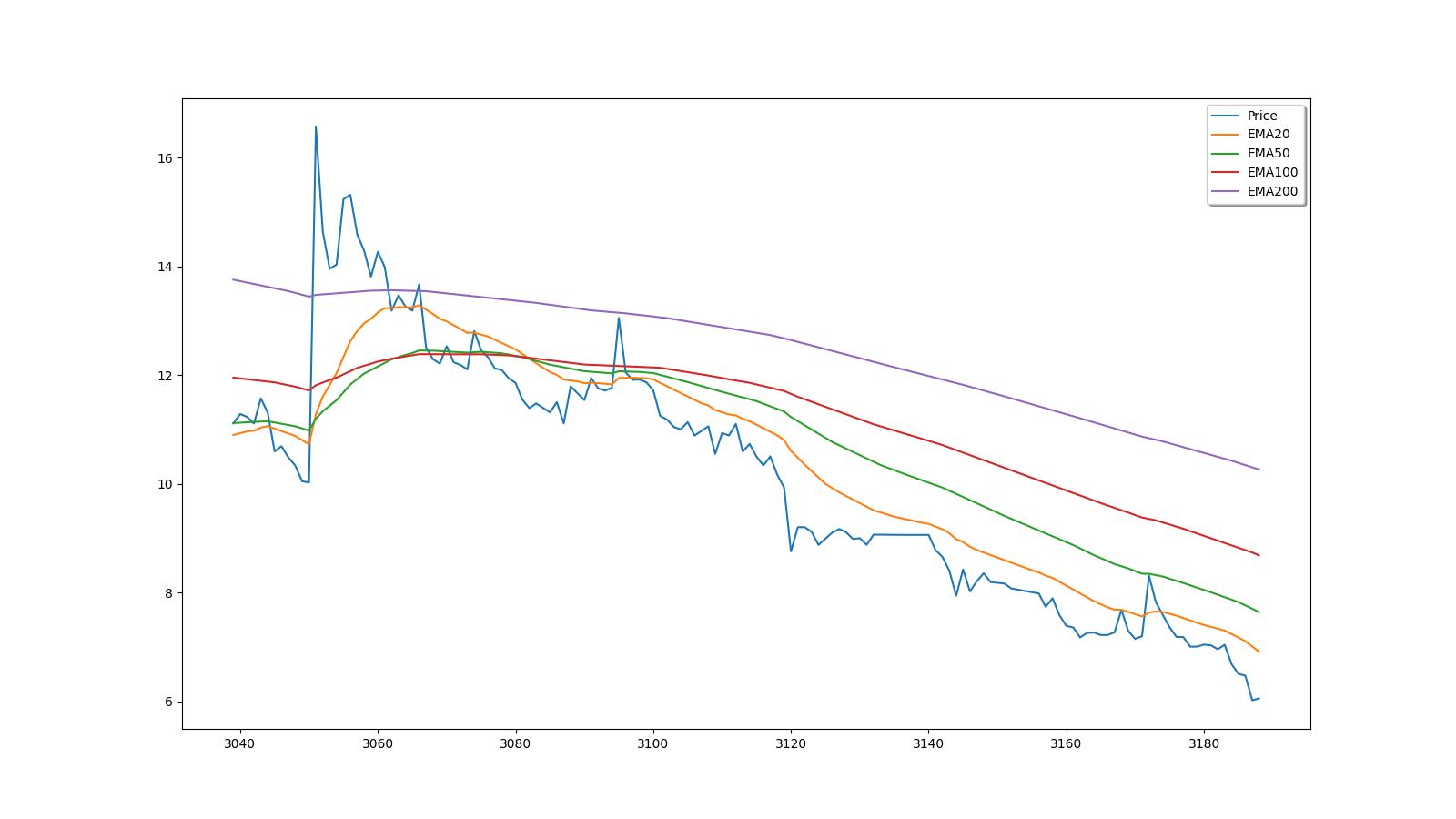 Chronobank Exponential Moving Averages