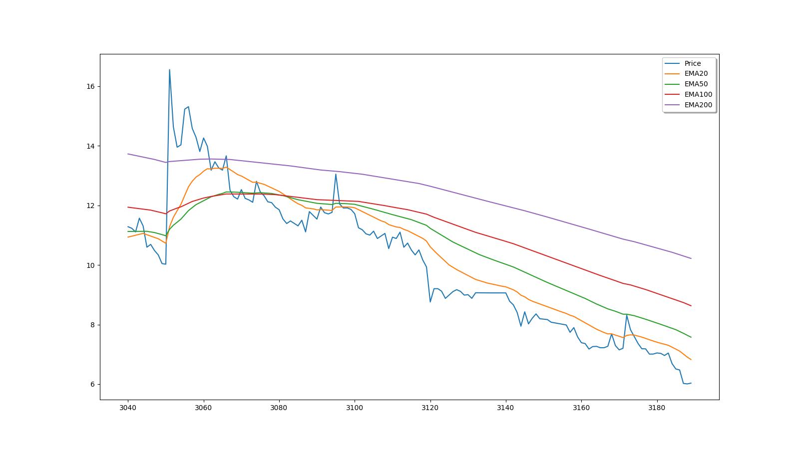 Chrono.tech Exponential Moving Averages