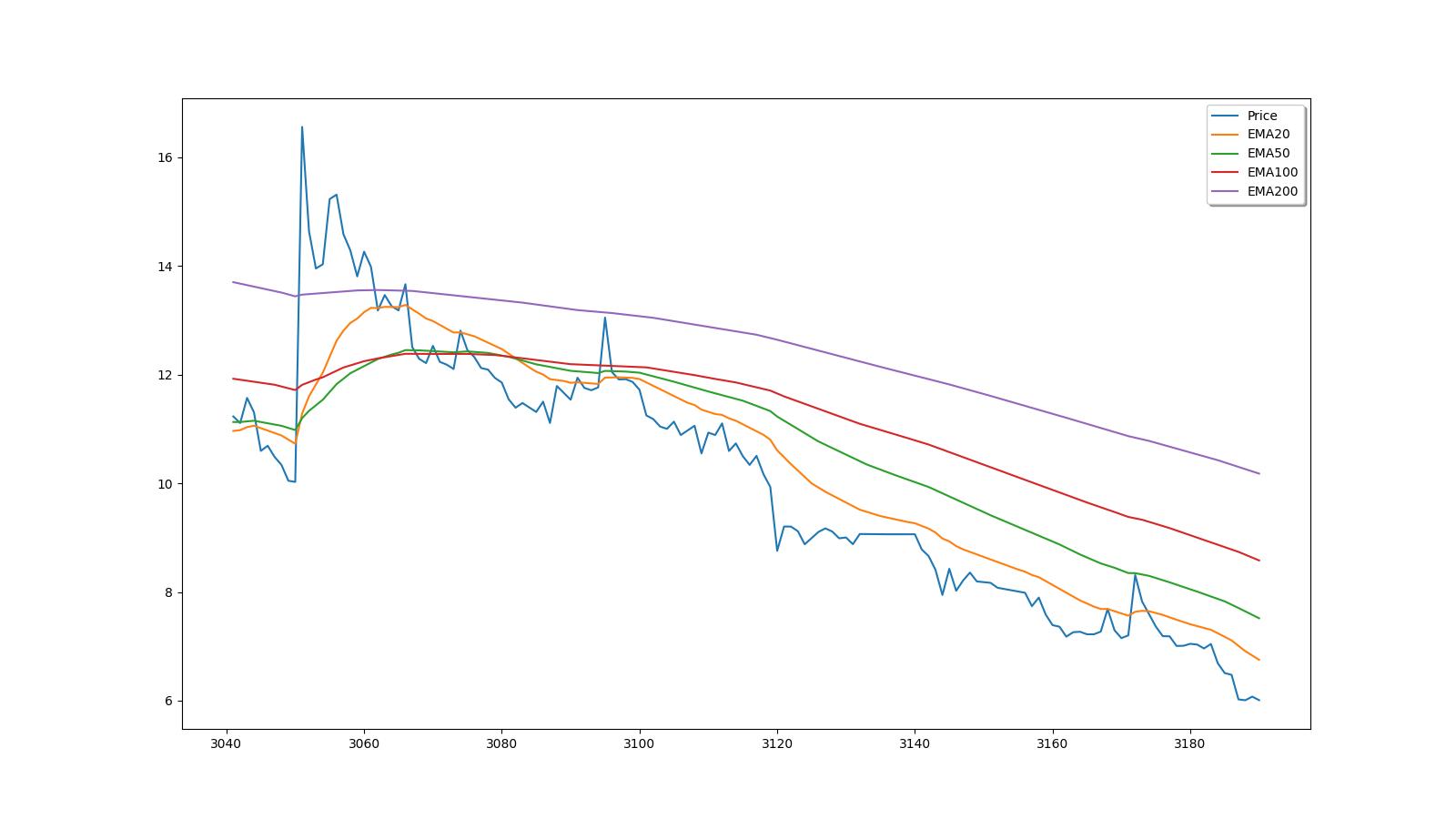 Chrono.tech Exponential Moving Averages