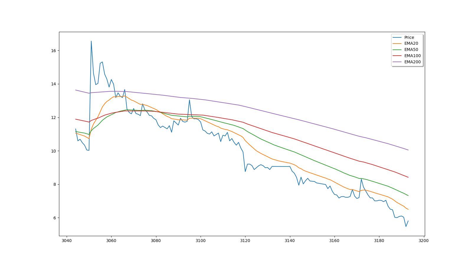Chrono.tech Exponential Moving Averages