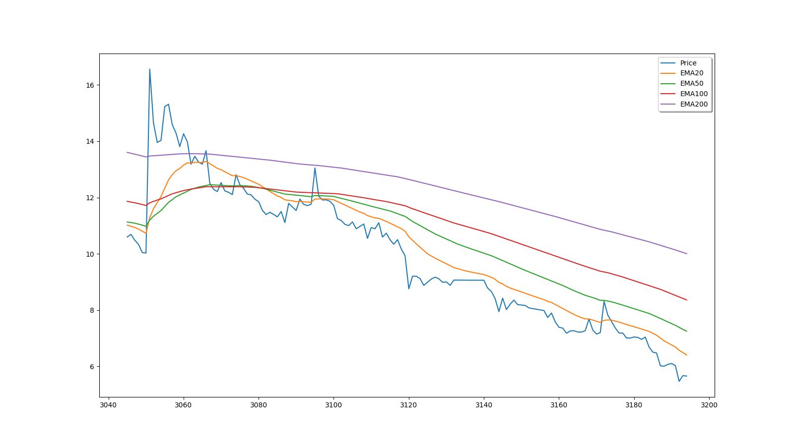 Chrono.tech Exponential Moving Averages