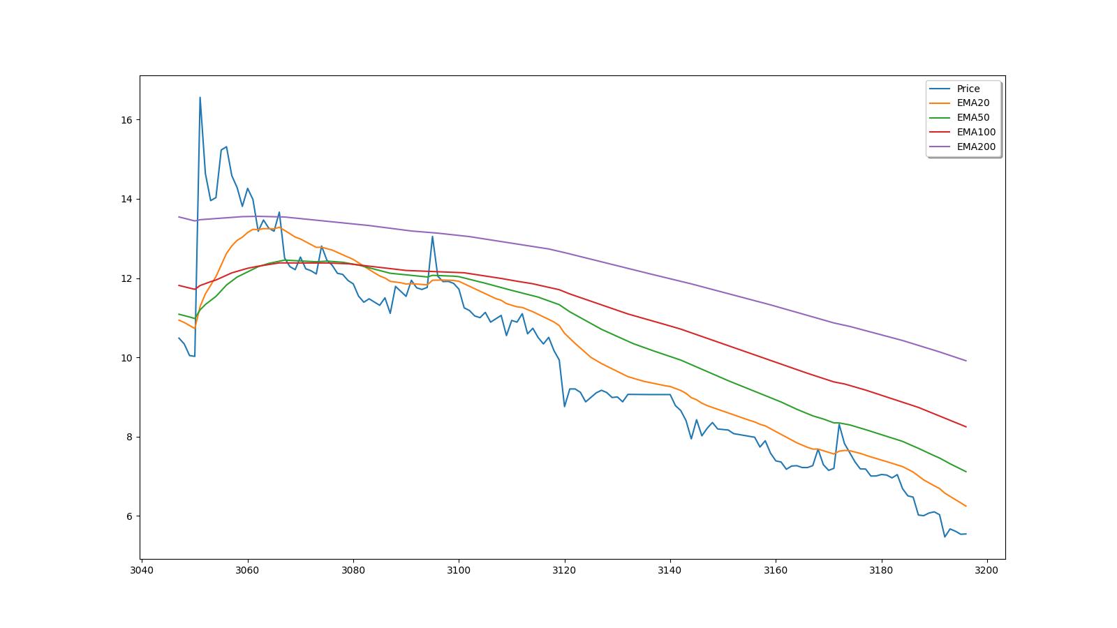 Chrono.tech Exponential Moving Averages