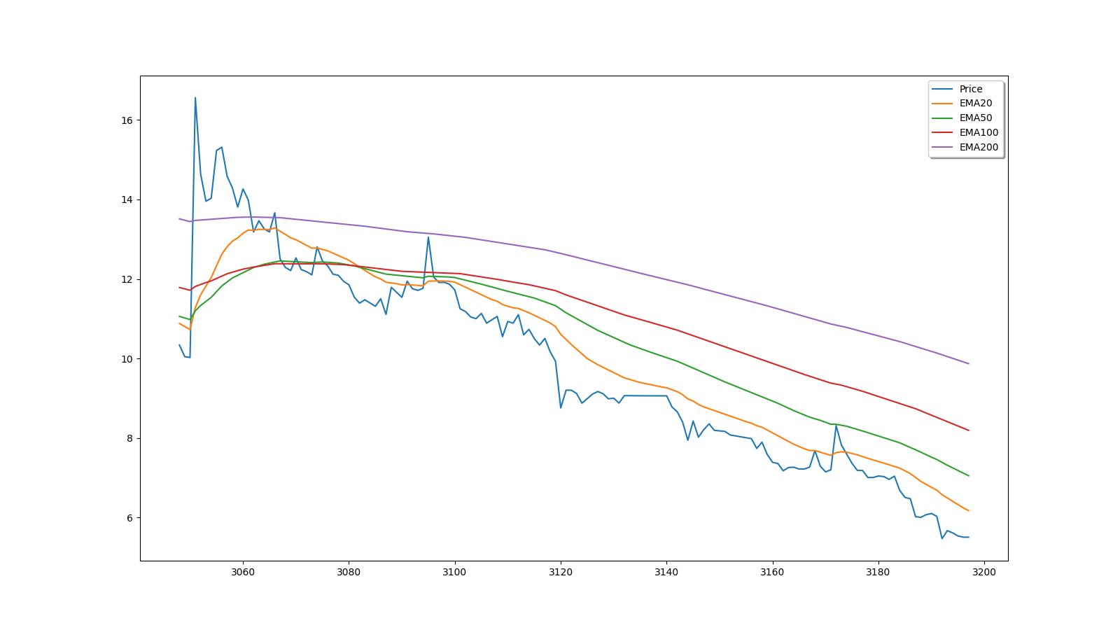 Chrono.tech Exponential Moving Averages