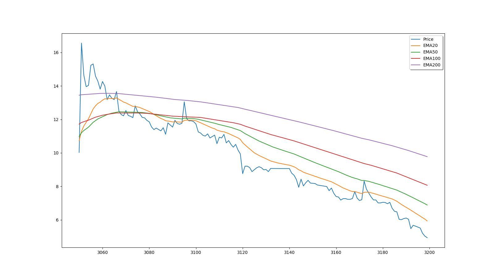 Chrono.tech Exponential Moving Averages