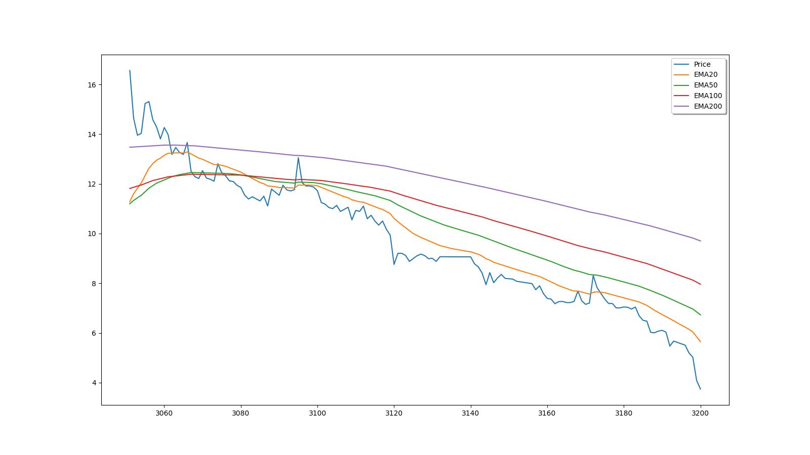 Chrono.tech Exponential Moving Averages