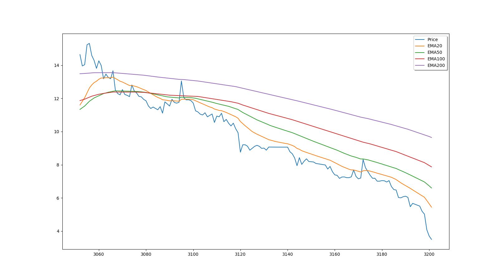 Chrono.tech Exponential Moving Averages