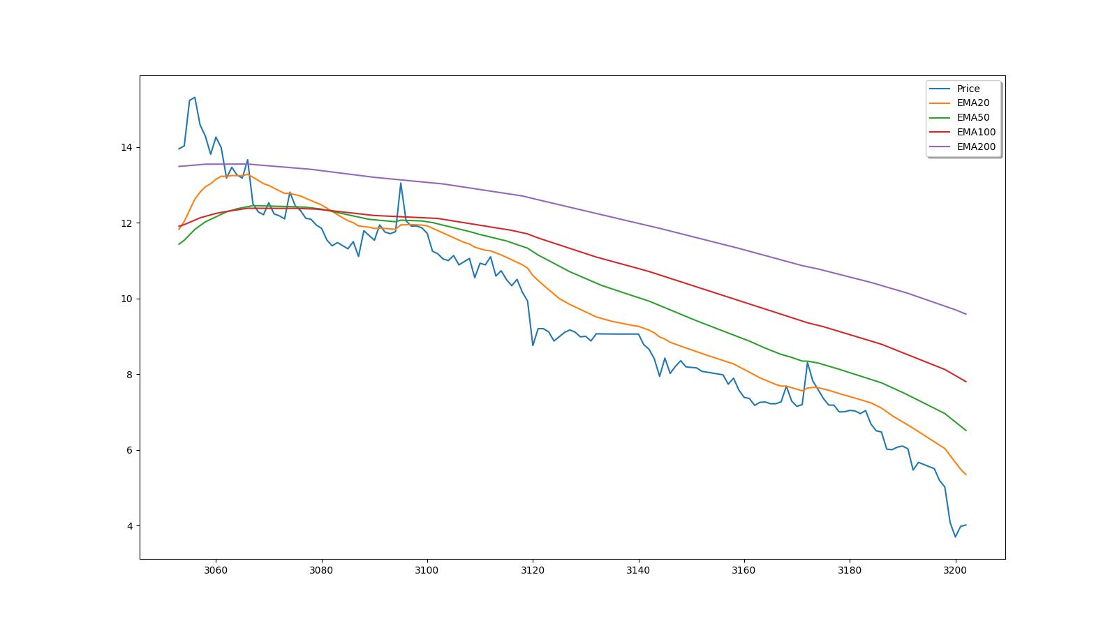 Chrono.tech Exponential Moving Averages